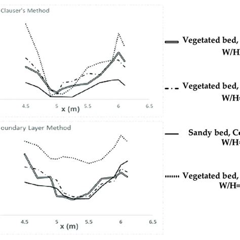 Distributions Of Shear Velocity Determined Using Two Methods A