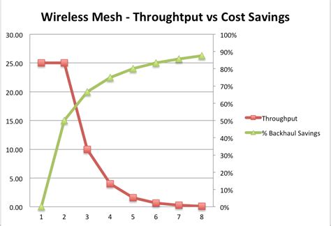 Magic” Of Wireless Mesh Wireless Lan Professionals
