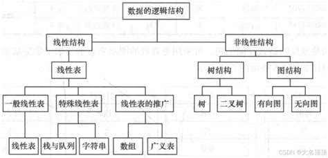 02 序论（数据结构实战） csdn博客