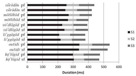 Mean Syllable Rhyme Durations Ms In Words With A Long Stressed First Download Scientific