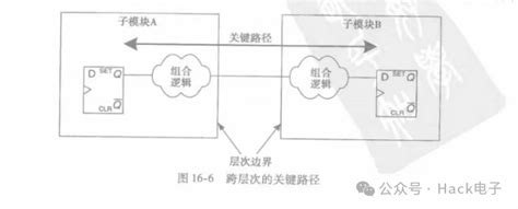 Fpga布局布线优化（二 Csdn博客