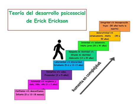 Etapas Del Desarrollo Psicosocial De Eri Mind Map Hot Sex Picture