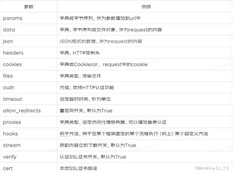 请求：requests的进阶使用方法浅析requests如何等待页面加载 Csdn博客