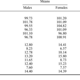 Independent Samples Test T Test For Equality Of Means Download Table