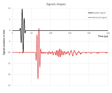 Waveforms Of The Excitatory And The Received Signal Download Scientific Diagram