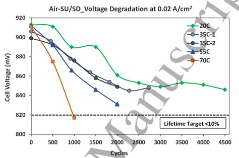 The Voltage Degradation At 002 Acm 2 During Air Susd At Different
