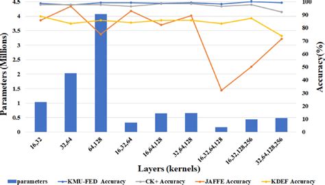 Datasets Accuracy Versus Different Cnn Architectures Download Scientific Diagram