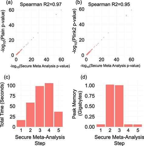 P Value Concordance And Resource Requirement Of Secure Meta Analysis Download Scientific
