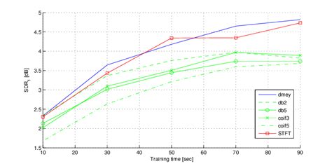 The Signal To Distortion Sdr Ratio Of The Extracted Musical Signal Download Scientific