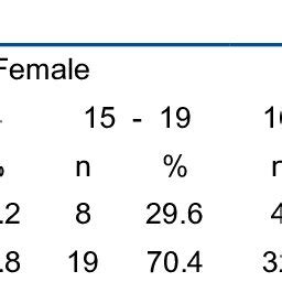 Distribution Of The Adolescents According To Age Range Sex Level Of Download Scientific