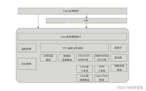 【linux】设备驱动简述,快速认知linux设备驱动 Csdn博客 【linux】设备驱动简述,快速认知linux设备驱动 Csdn博客
