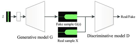 GAN Model The Generative Model G Gets A Generated Sample X F Ake Download Scientific Diagram