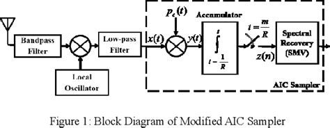 Figure 1 From Wideband Spectrum Sensing Using Sub Nyquist Sampling