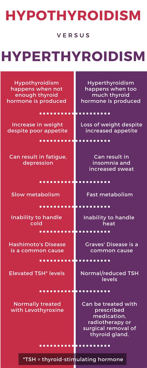 Difference Between Hypothyroidism And Hyperthyroidism 54 Off