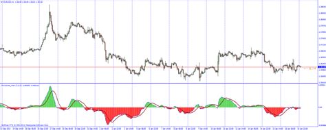 How To Trade Using Metatrader 4 App How Macd Works In Forex