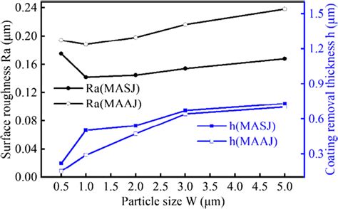 Effect Of Particle Size On The Surface Roughness And Coating Removal Download Scientific