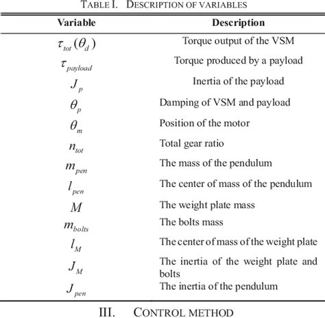 Table I From Compliance Control Of A Novel Variable Stiffness Actuator