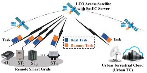 privacy friendly task offloading for smart grid in 6g satellite