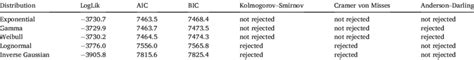 Information Criteria And Goodness Of Fit Tests Download Scientific