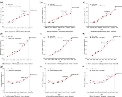 The Predictions Of This Model For Various Sections Download Scientific Diagram