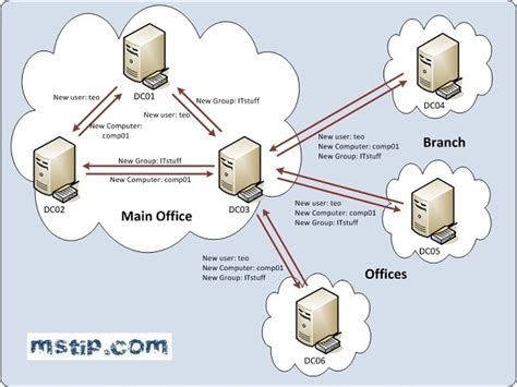 Active Directory Replication Opsview
