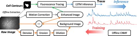 figure 7 from energy efficient lstm inference accelerator for real time