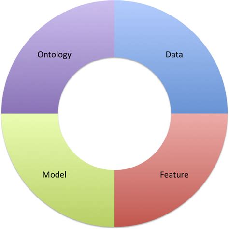 Four Main Components In Semantic Annotation Lifecycle Download Scientific Diagram