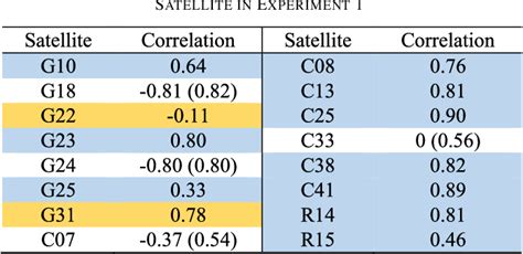 Table Ii From Ray Tracing Correction For Gnss Velocity Estimation Using Doppler Frequency A
