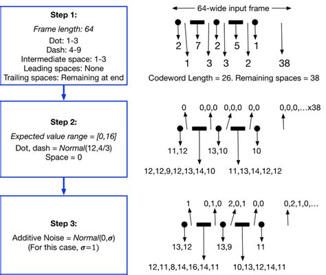 Generating The Morse Codeword • • • Corresponding To The Symbol Download Scientific