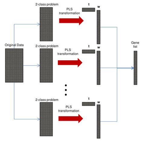 Pls Based Gene Selection Method With Two Class Decomposition Technique