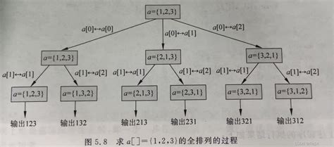 回溯法 Dfs 全排列有一个含n个整数的数组a所有元素均不相同求其所有元素的全排列。 例如a 12 Csdn博客