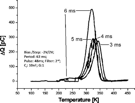 Q Dlts Spectra Of The As Prepared Hfo2sio2si Structure No 1