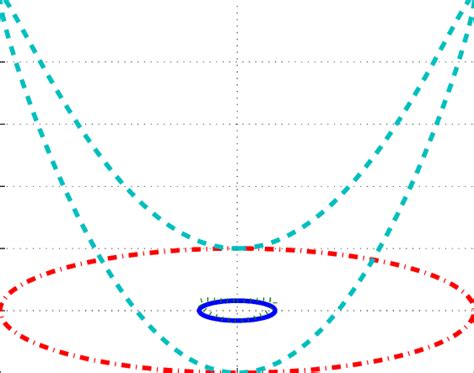 Modification of the level curves after applying Φ x Level Curve x Download Scientific