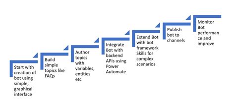 Why Microsoft Power Virtual Agentpva Vrushalis Techno Blog