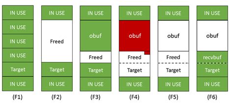 Zero Day Initiative — Cve 2020 3992 And Cve 2021 21974 Pre Auth Remote