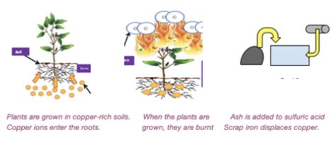 Alternative Methods Of Extracting Metals GCSE Chemistry Study Mind