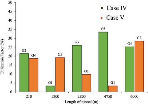 Case V Utilization Factor Variability With Change In Sequence Of Download Scientific Diagram