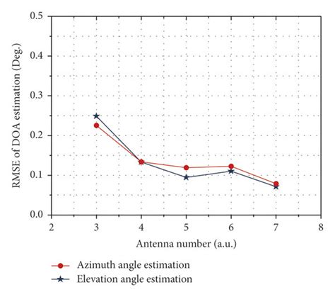 Monte Carlo Simulation Of The Rmse Of Doa Estimation Under Different Download Scientific