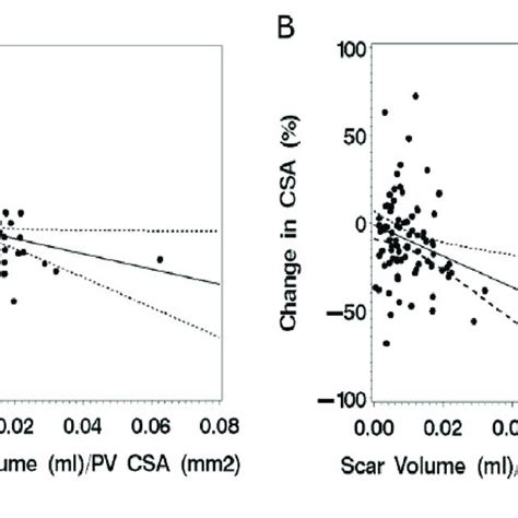 The Linear Relationship Solid Line And 95 Confidence Intervals
