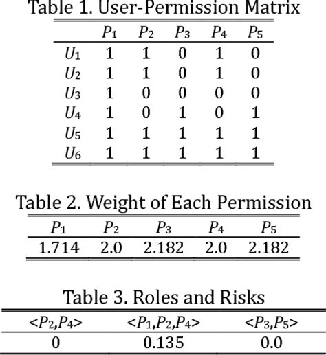 Table From The RBAC System Based On Role Risk And User Trust Semantic Scholar