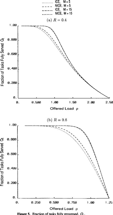 Figure 1 From Performance Evaluation Of Scheduling Algorithms Computer Systems For Imprecise