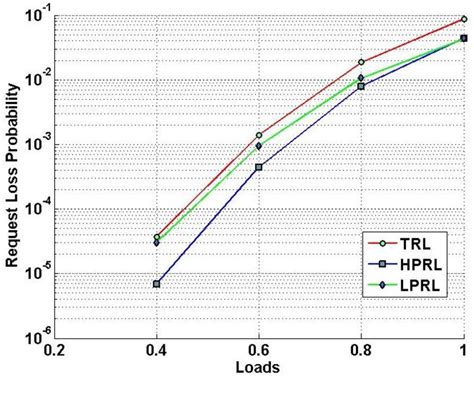 Figure 1 From Database Replication Algorithm Performance In High Speed