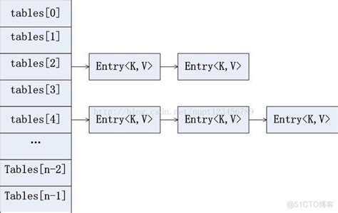 重温数据结构：哈希表，myhashmap与myhashset的java实现wx6350b12dba0c1的技术博客51cto博客