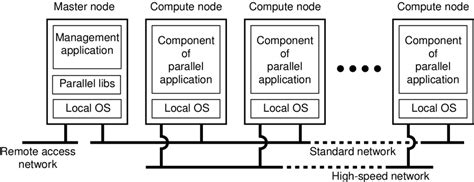 6 An Example Of A Cluster Computing System Download Scientific Diagram