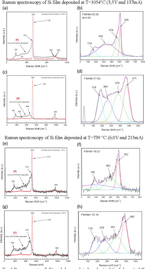 Characterization Of Silicon Thin Films Obtained By Microheater Mems Based Microlpcvd Technique