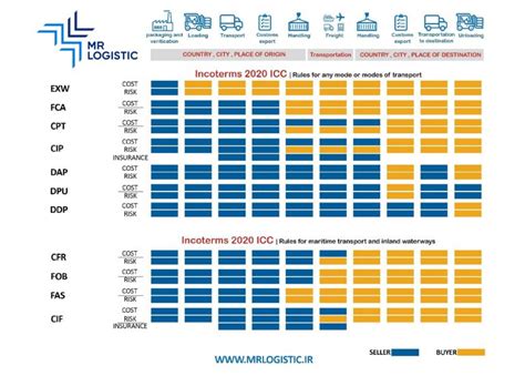 اینکوترمز 2020 شامل چه مواردی است؟ برای یادگیری اینکوترمز با ما همراه باشید آقای لجستیک