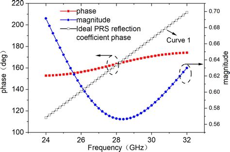 Magnitude And Phase Of Reflection Coefficient Of Prs Unit Based On Fss