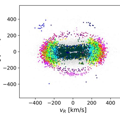 clusters extracted by the algorithm visualised in velocity space download scientific diagram