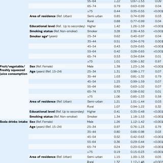 Ordinal Logistic Regression Models For Each Lifestyle Choice Download Scientific Diagram
