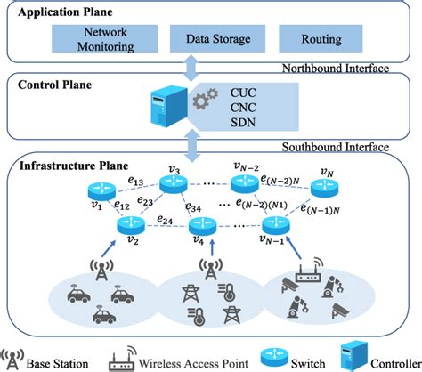Figure 1 From Joint Routing And Scheduling Optimization In Time Sensitive Networks Using Graph